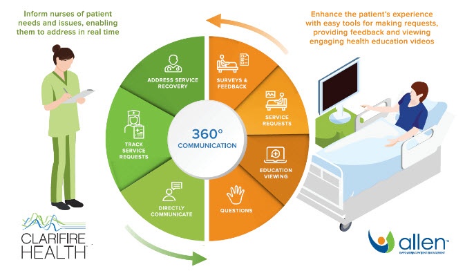 3 Reasons Why 360-Degree Patient Engagement Improves HCAHPS